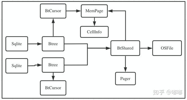 Sqlite 架构解析 - 知乎