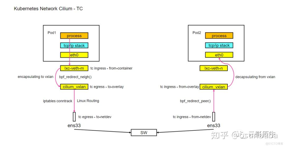 基于 ebpf 和 vxlan 实现一个 k8s 网络插件（一） - 知乎