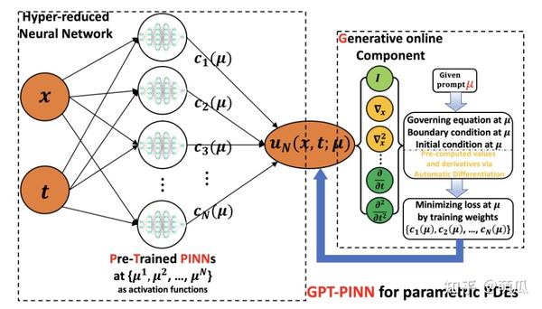 PINN论文精读（2）：GPT-PINN - 知乎