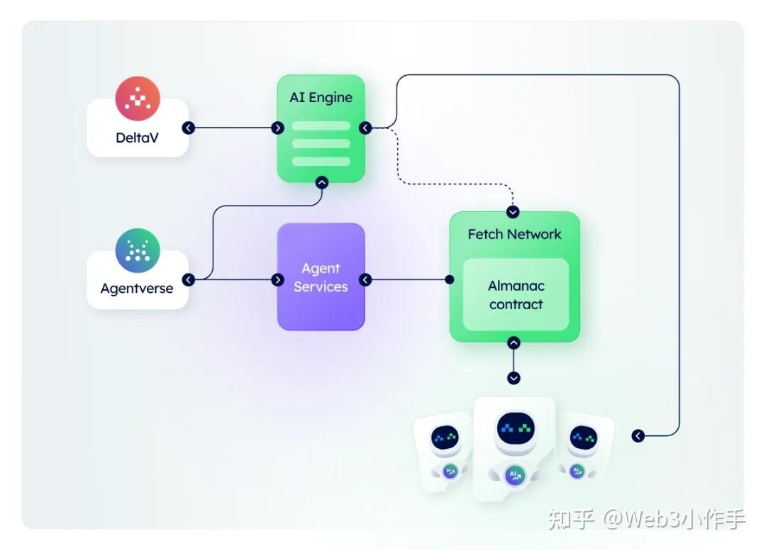 【研投分析】Fetch.ai 是什么？一文看懂FET 信息 - 知乎