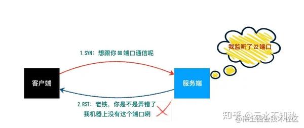 笔记：rst 知乎