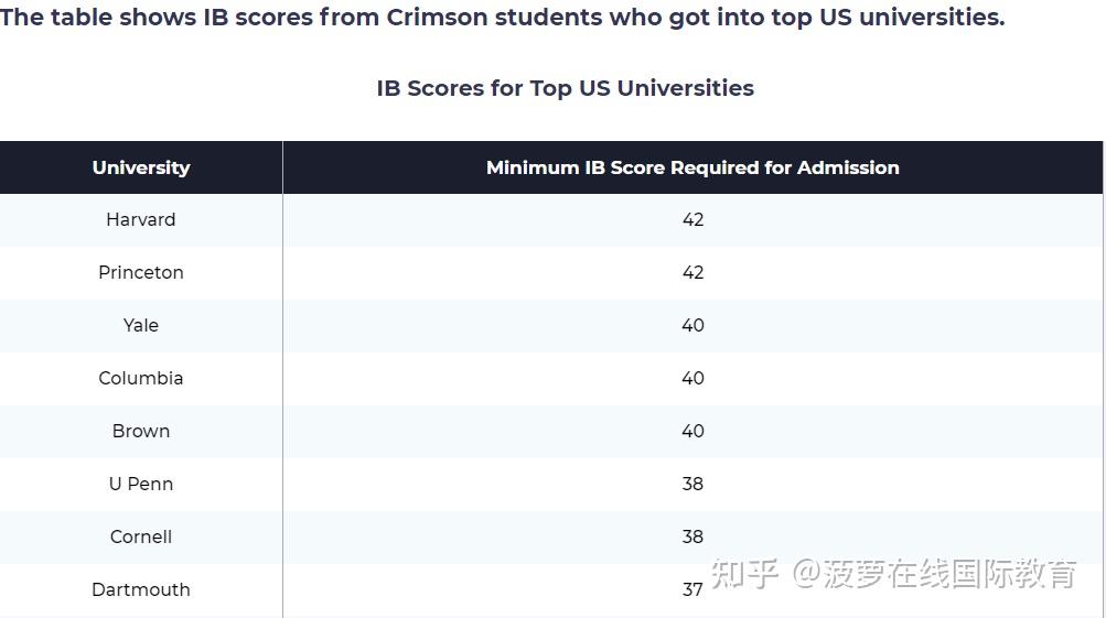 满分腰斩！均分下降！2023的IB究竟多少分才能进TOP名校？ - 知乎