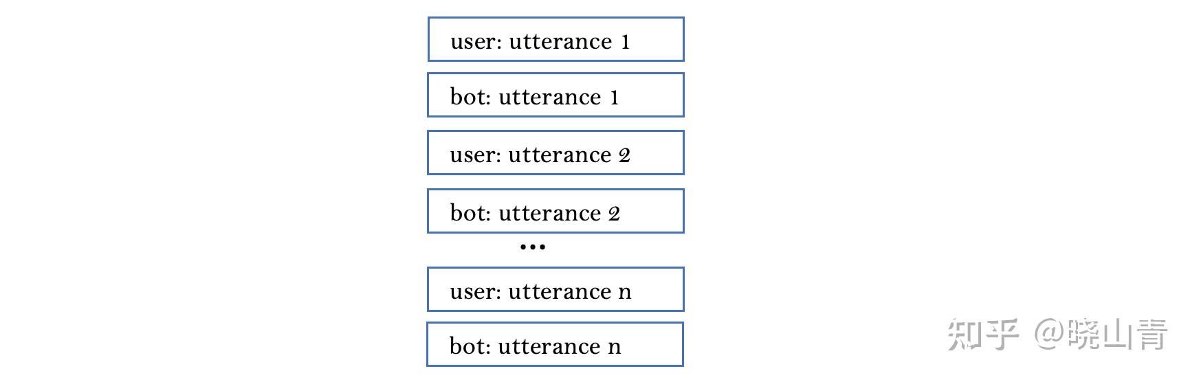 基于 GPT2 搭建对话生成模型（原理+代码） - 知乎