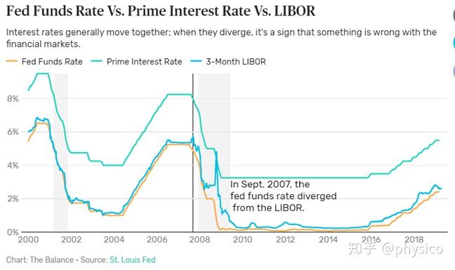 Prime Rate 美国最优惠利率 简介 - 知乎