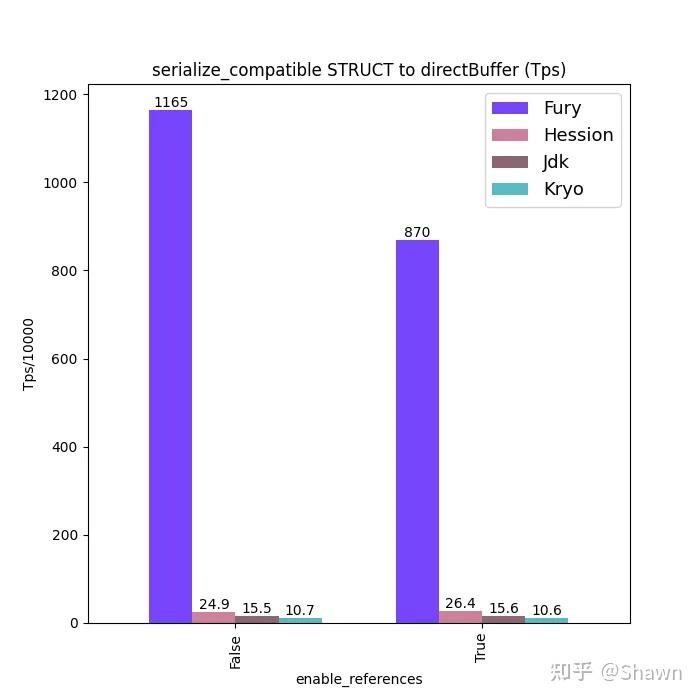 极致性能优化 - 如何通过Java JIT优化实现数十倍性能提升 - 知乎
