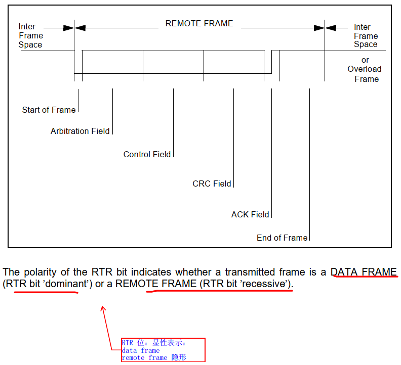 CAN 总线协议 (二) - 知乎
