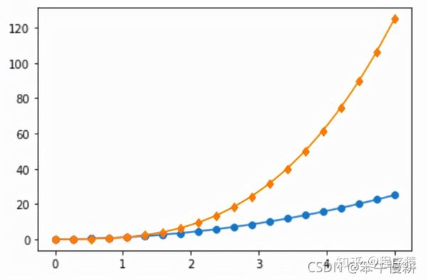 Python Matplotlib初阶使用入门 知乎