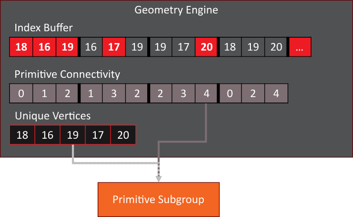 【技术精讲】AMD RDNA™ 显卡上的Mesh Shaders（一）： 从 vertex shader 到 mesh shader - 知乎