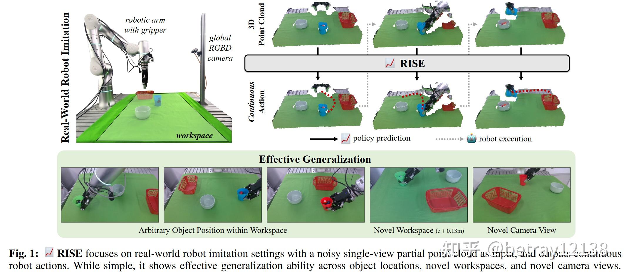 RISE: 3D Perception Makes Real-World Robot Imitation Simple and Effective - 知乎
