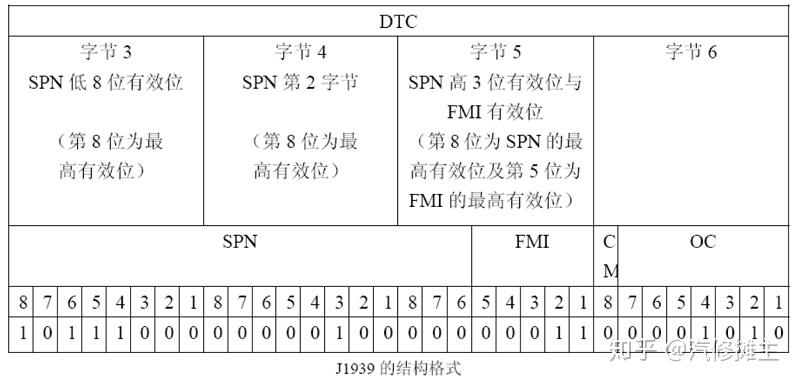 J1939广播DM1报文格式 - 知乎