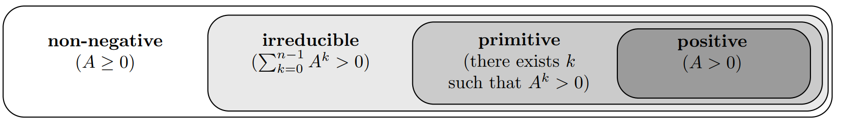 Perron–Frobenius Theorem(二) - 知乎