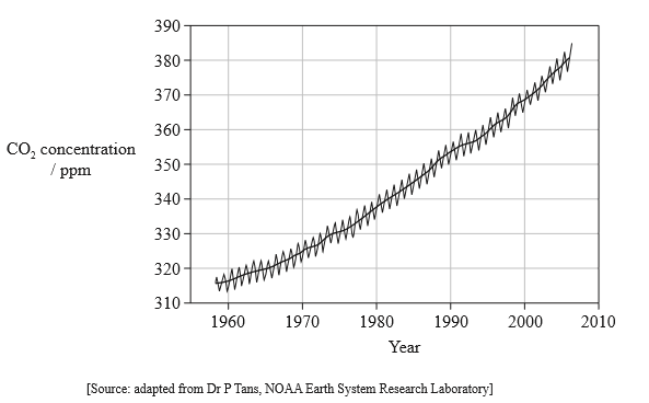 Topic 4.3 Carbon cycling（碳循环） - 知乎