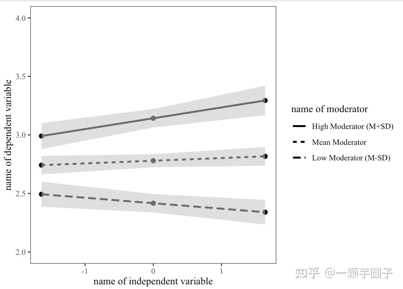 利用ggplot画带有error bar的调节效应简单斜率图 - 知乎