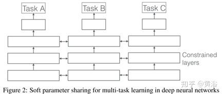 Multi-Task Learning的几篇综述文章 - 知乎