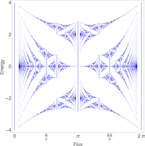 什么是凝聚态中的 Hofstadter butterfly（霍夫斯塔特蝴蝶）？ - 知乎