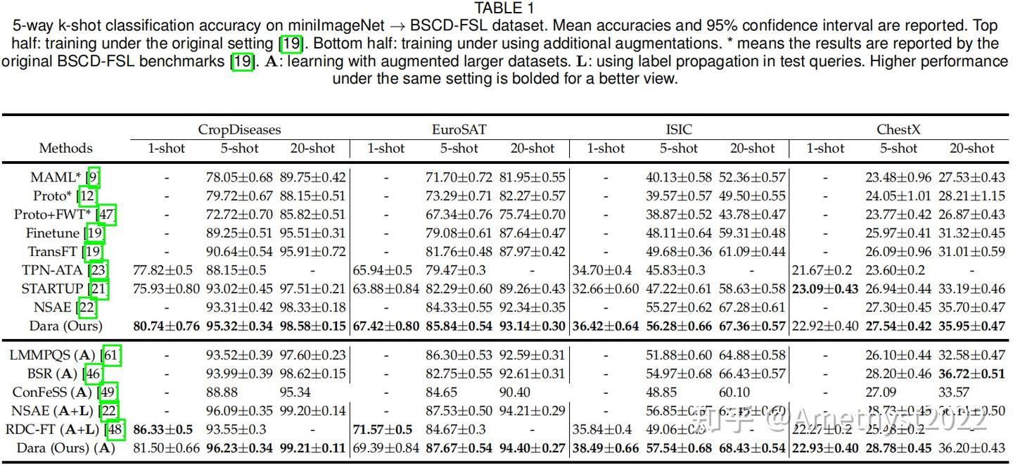 《Dual Adaptive Representation Alignment for Cross-Domain Few-Shot ...