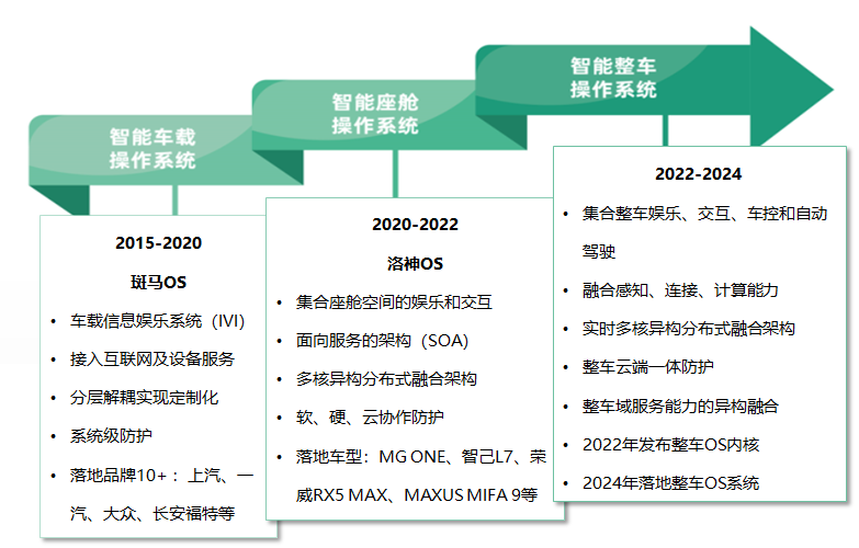 TSP研究：从车机、座舱到整车，TSP服务边界日趋扩大 - 知乎