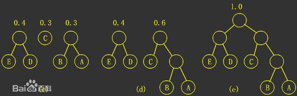数据结构（C语言）-哈夫曼（Huffman）树编码译码操作 - 知乎