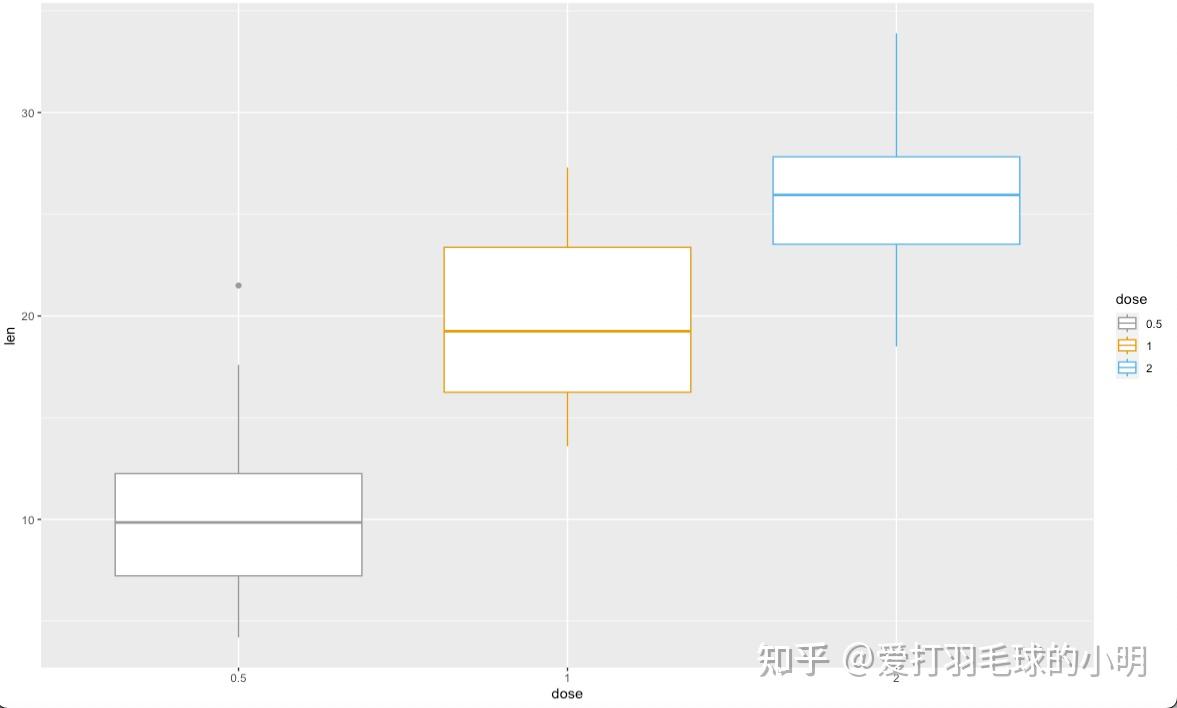 新手R语言作图宝典之boxplot箱线图（二） - 知乎