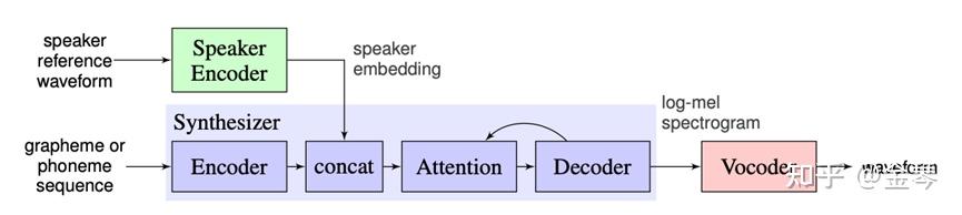 TTS：Text-to-Speech Synthesis (声音合成) - 知乎