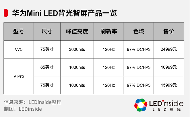 华为MiniLED背光智慧屏新品发布 - 知乎