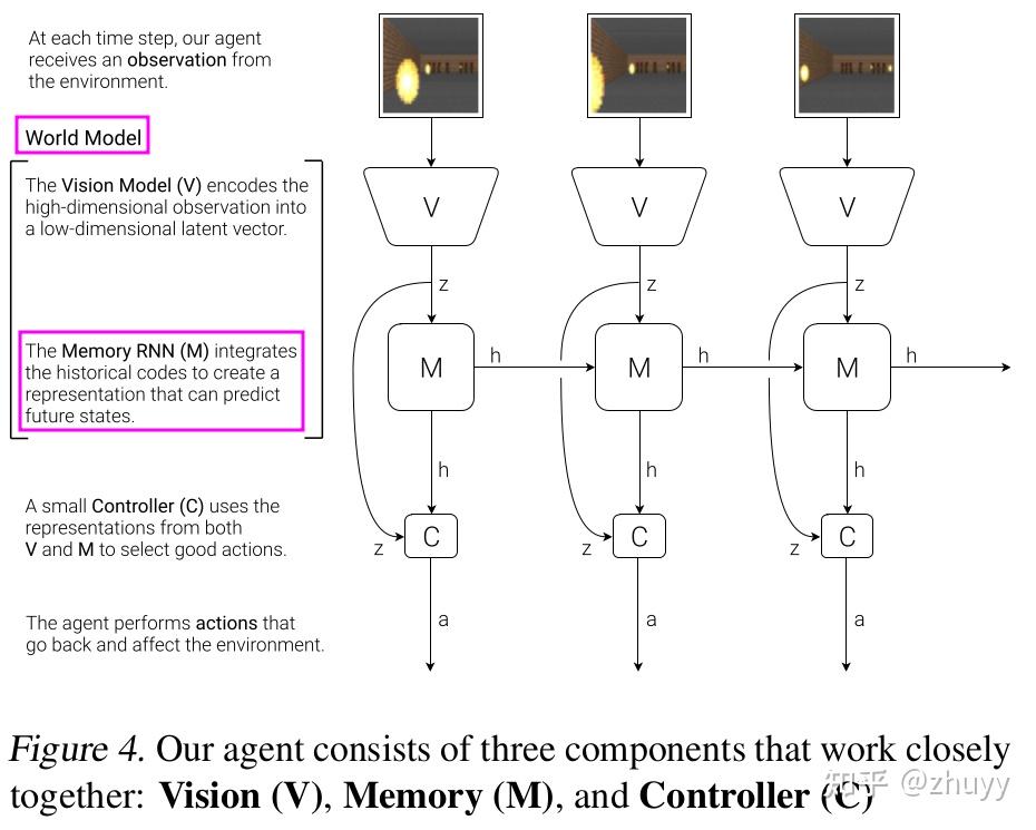 世界模型(World Models) - 知乎