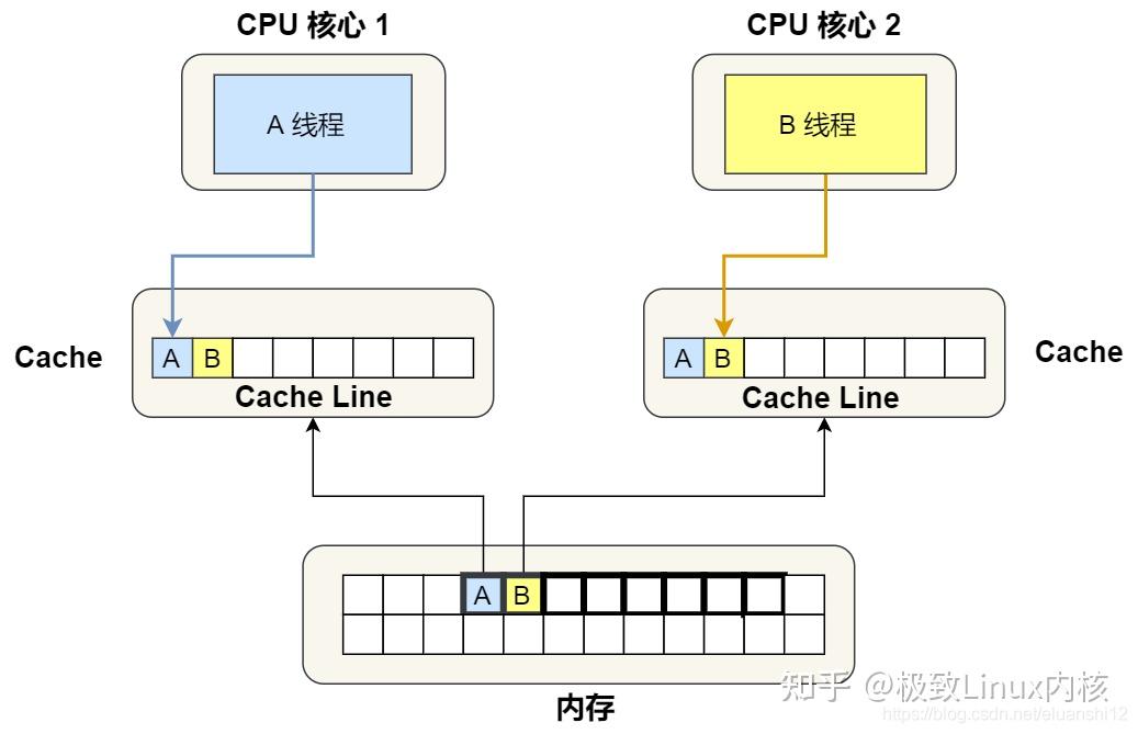 讲解Linux内核高速缓存(cache)原理（图例解析） - 知乎