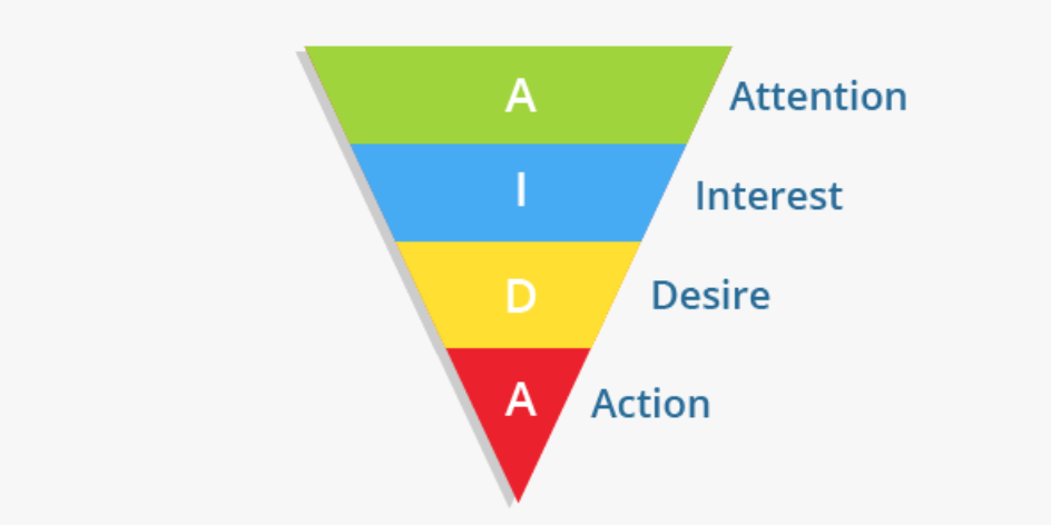 营销人必看：品牌如何深度提升消费转化的AIDA（S）模型，你做对了吗? - 知乎