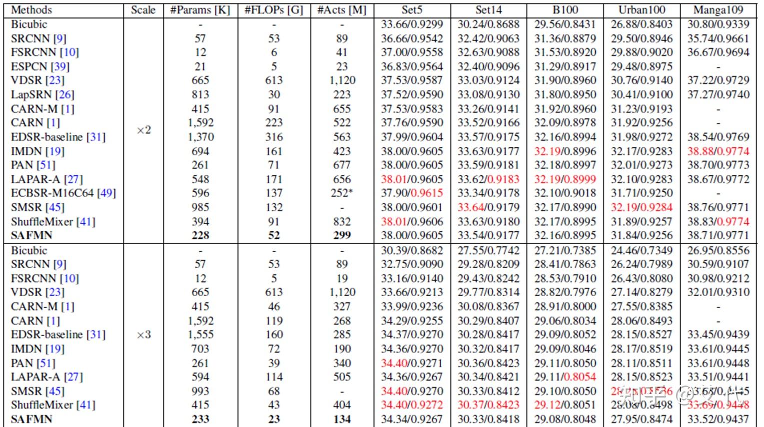 【论文笔记】SAFMN：Spatially-Adaptive Feature Modulation for Efficient Image Super-Resolution - 知乎