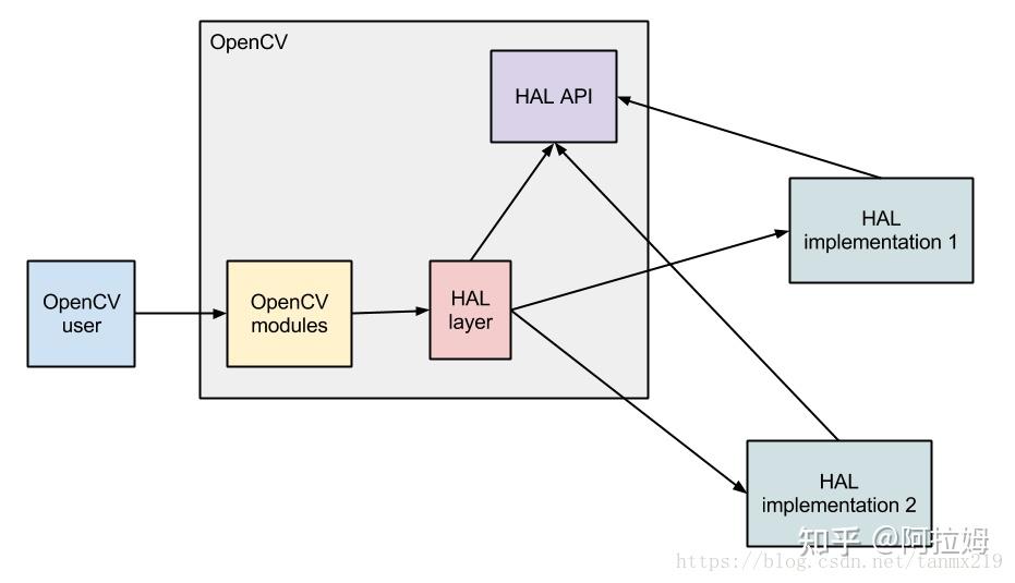 OpenCV: Mat表达式MatExpr - 知乎