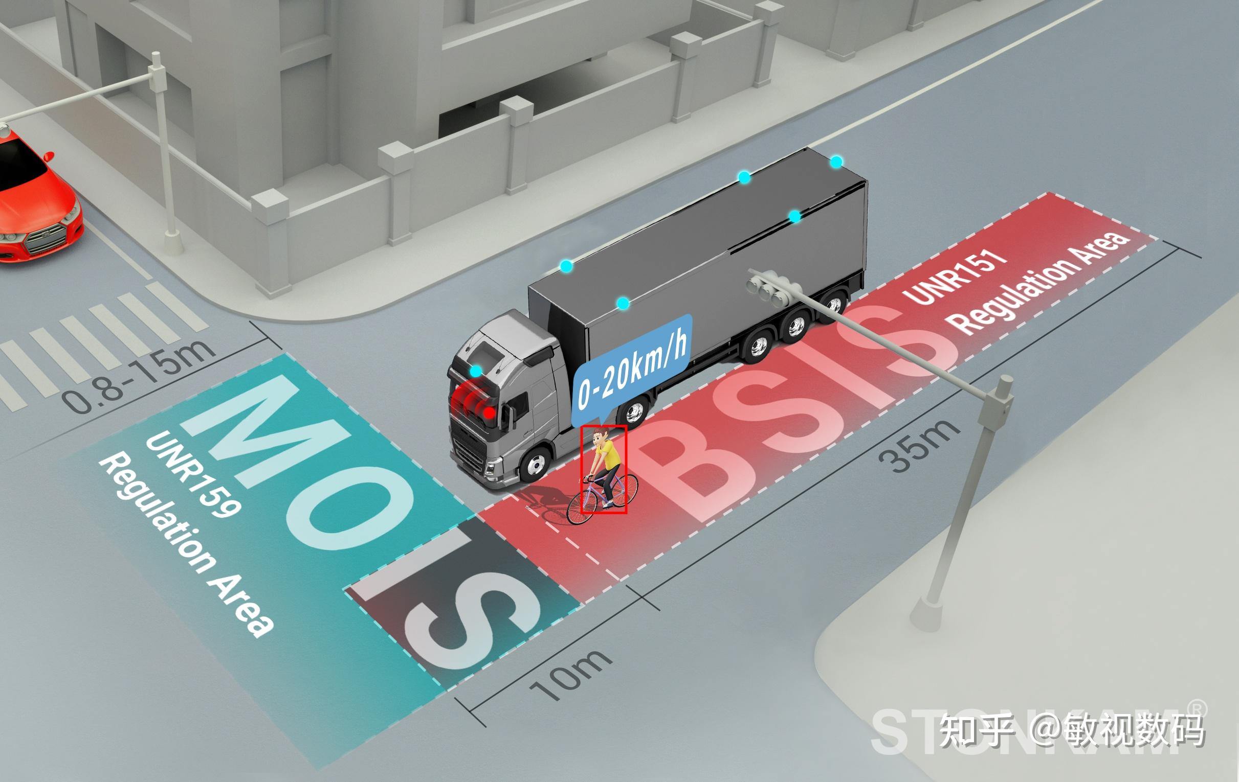 敏视：对标欧盟高标准，打造商用车盲区监测智能方案 - 知乎