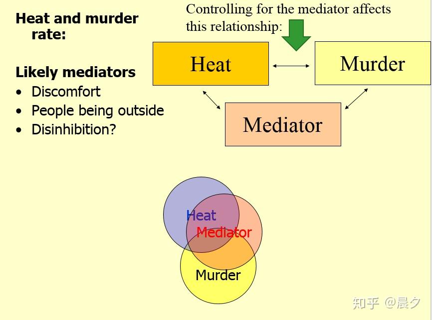 统计学中级笔记：结构方程模型SEM/中介作用Mediation大章（by AMOS） - 知乎