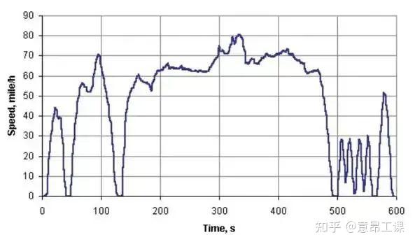 新能源汽车常用工况（NEDC、WLTC、CLTC、EPA）介绍 - 知乎