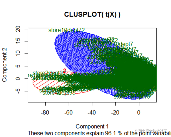 R语言独立成分分析fastICA、谱聚类、支持向量回归SVR模型预测商店销量时间序列可视化 - 知乎