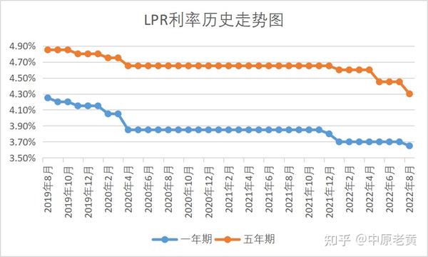 2022年8月22日LPR一年期、五年期利率双降 - 知乎