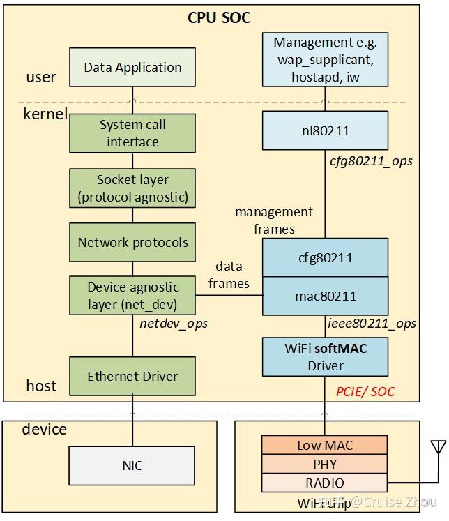 Wifi驱动概述 - 知乎