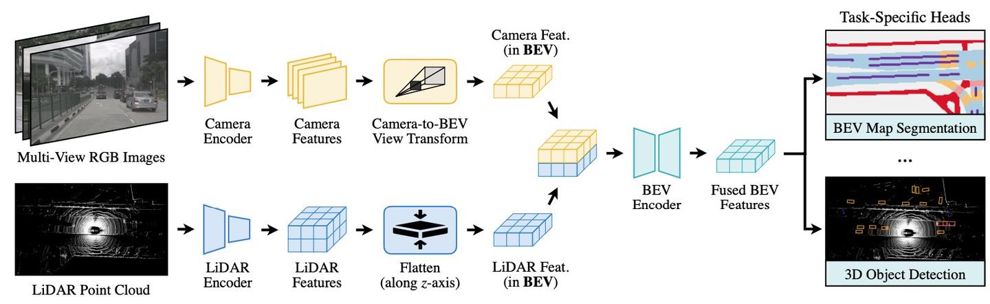 【多模态融合】BEVFusion: Multi-Task Multi-Sensor Fusion with Unified Bird's-Eye View Representation - 知乎