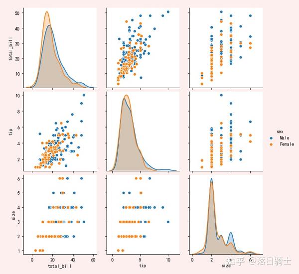 Seaborn 可视化中，如何绘制多变量数据图？主题和样式如何更改？ 知乎