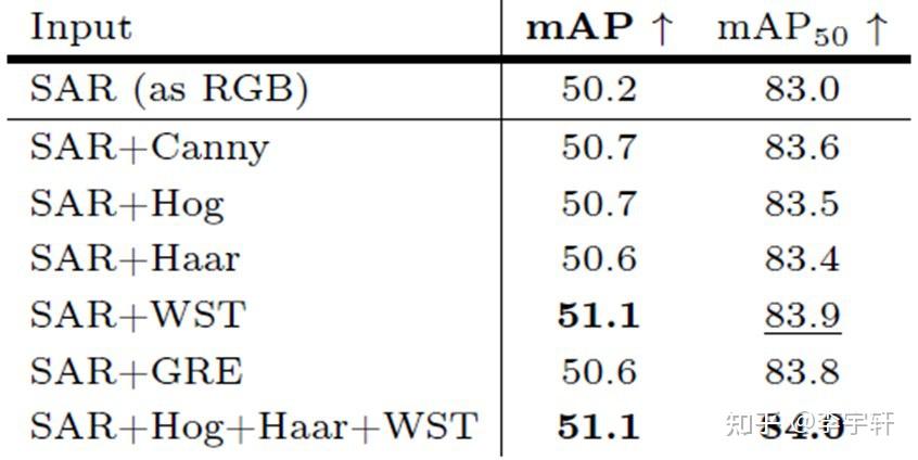 (NeurIPS2024 spotlight) SARDet-100K：首个遥感SAR目标检测大规模数据集！SAR入坑指南（发展现状、问题挑战 ...