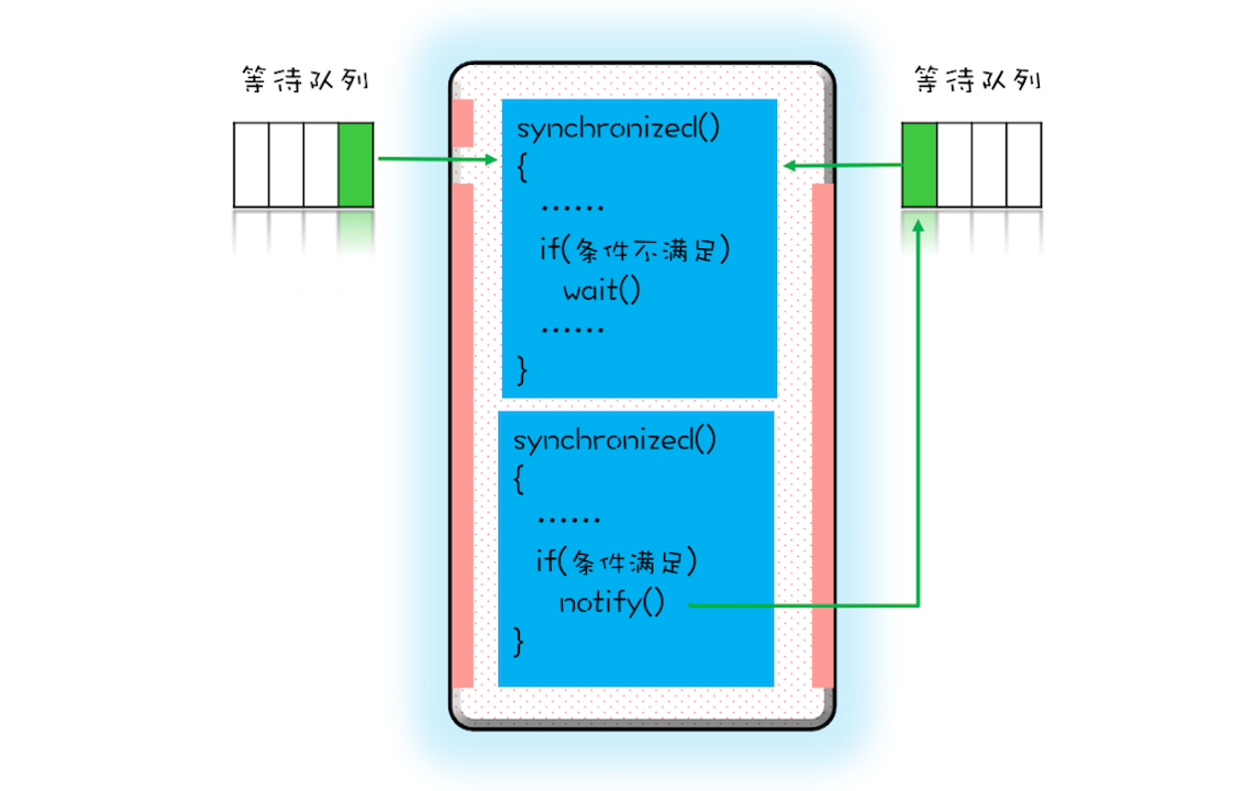 Java并发编程（实战）：用“等待-通知”机制优化循环等待 - 知乎
