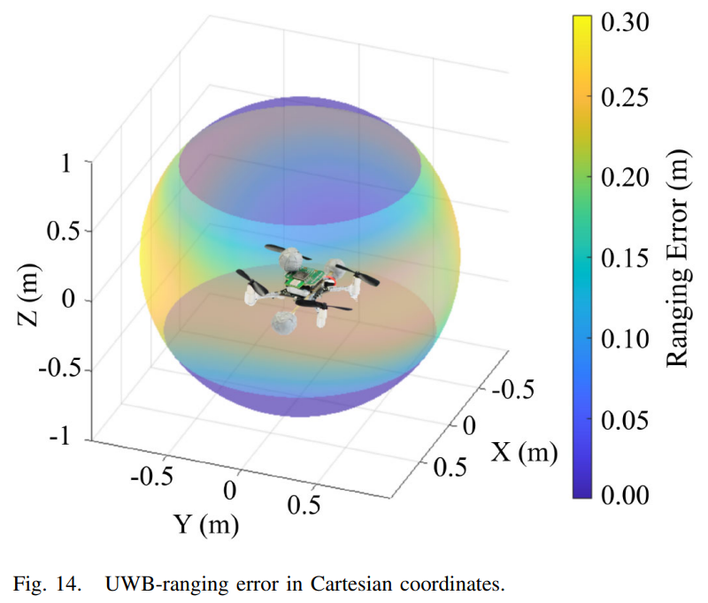 2022IOT-J) Energy-Efficient, Precise UWB-Based 3-D Localization of Sensor Nodes With a Nano-UAV - 知乎