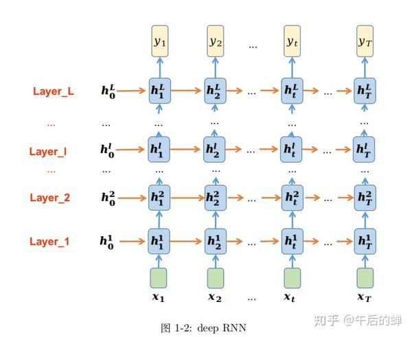 深度学习：手撕RNN(2)-RNN的常见模型架构 - 知乎