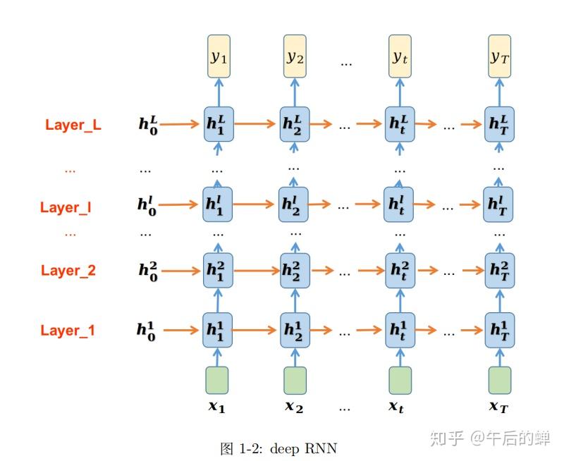 深度学习：手撕RNN(2)-RNN的常见模型架构 - 知乎