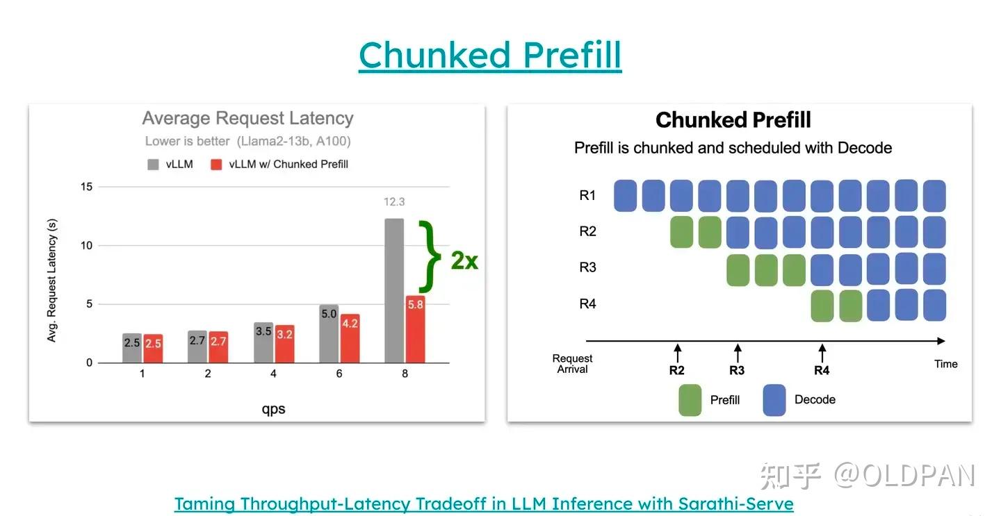 vLLM在2024这一年的新特性以及后续规划（2025） - 知乎
