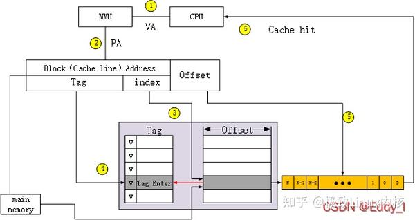 Cache的组织形式（VIVT、VIPT、PIPT） - 知乎