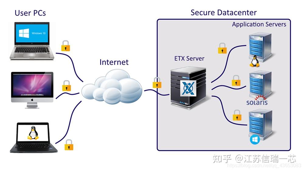 远程接入Linux、unix、Windows工具-opentext ETX - 知乎
