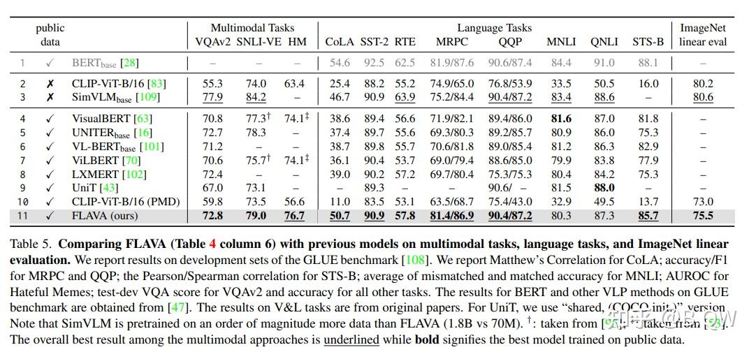 【多模态】FLAVA：一个基础语言和视觉对齐模型 - 知乎