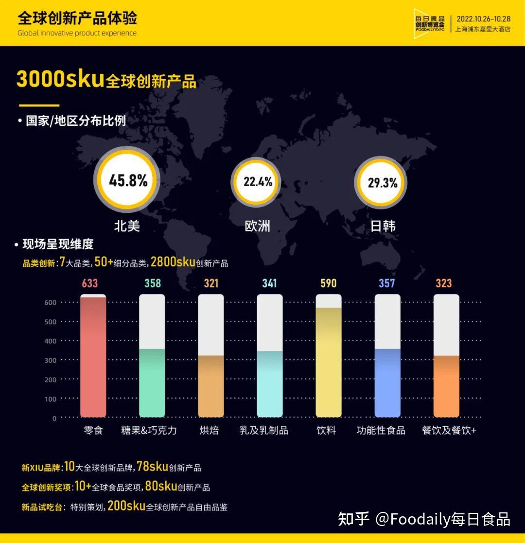 独家揭秘3000+全球创新产品，解锁最IN的食品创新密码｜Foodaily创博会 - 知乎