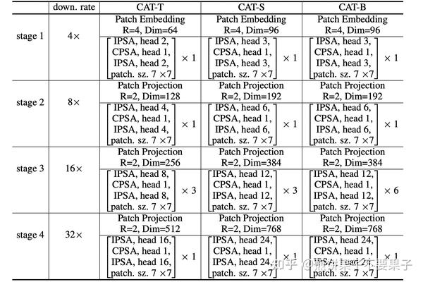 【Cross-Patch Attention】CAT: Cross Attention in Vision Transformer - 知乎