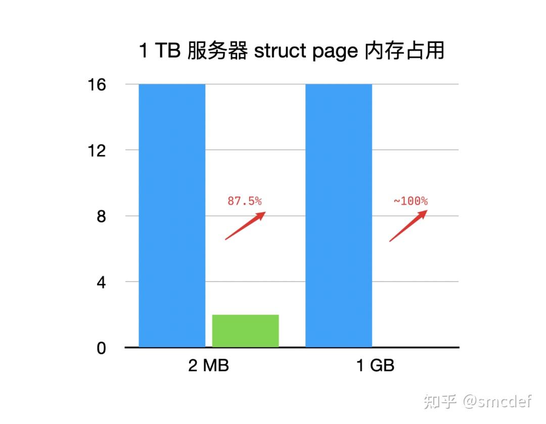 围绕 HugeTLB 的极致优化 - 知乎